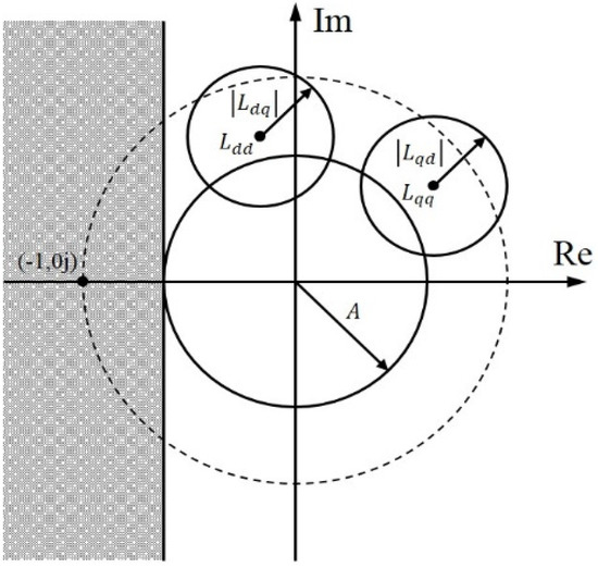 The Stability Criterion and Stability Analysis of Three-Phase Grid-Connected Rectifier System ...