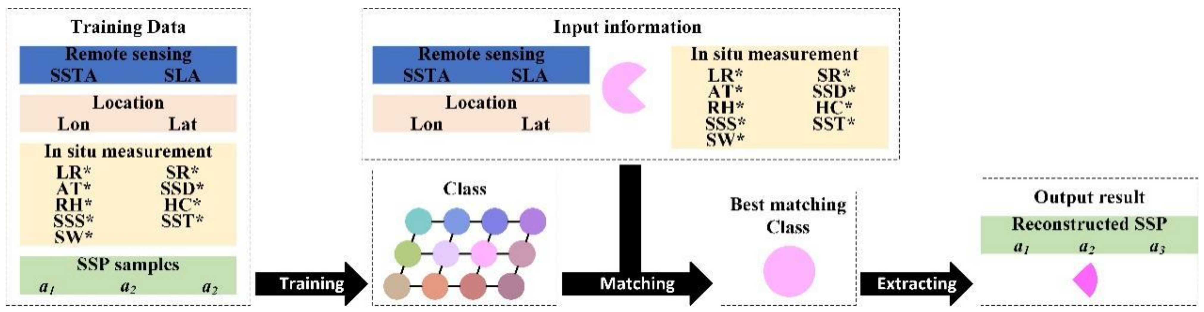 Estimating Sound Speed Profile by Combining Satellite Data with In Situ Sea Surface Observations