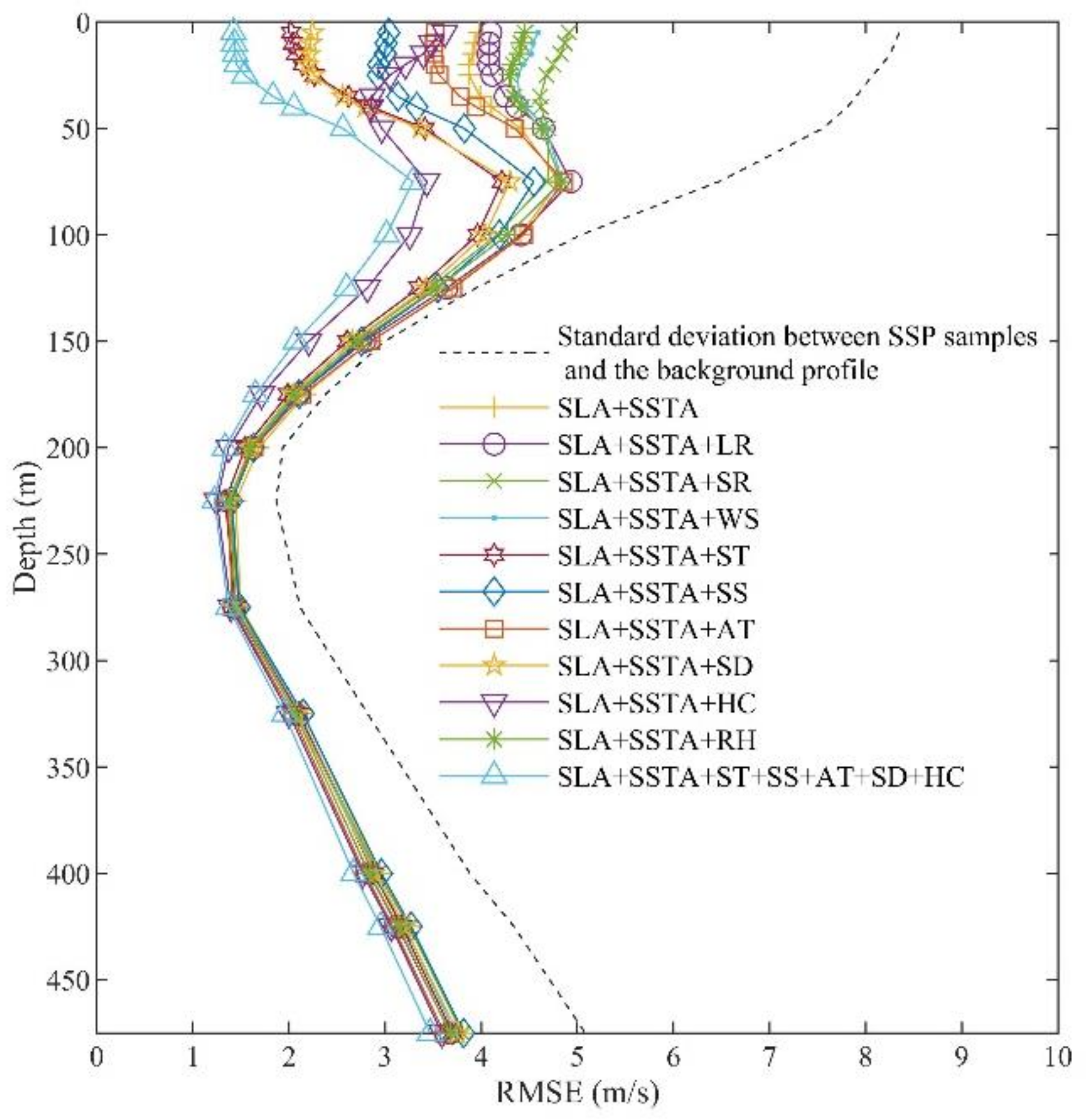 Estimating Sound Speed Profile by Combining Satellite Data with In Situ Sea Surface Observations