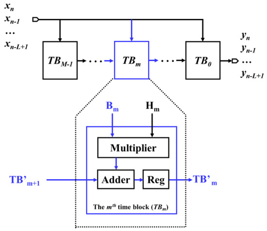 Electronics | Free Full-Text | Scalable Hardware Efficient Architecture ...