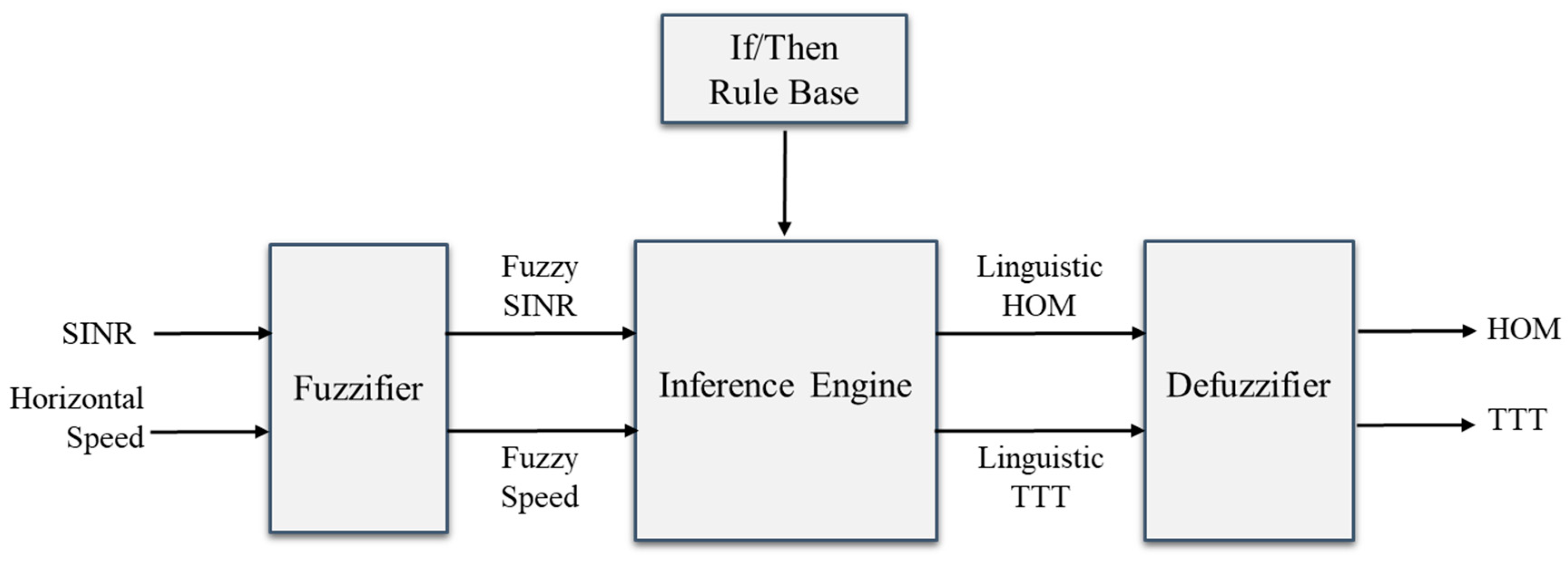 Adaptive Handover Decision Using Fuzzy Logic for 5G Ultra-Dense Networks