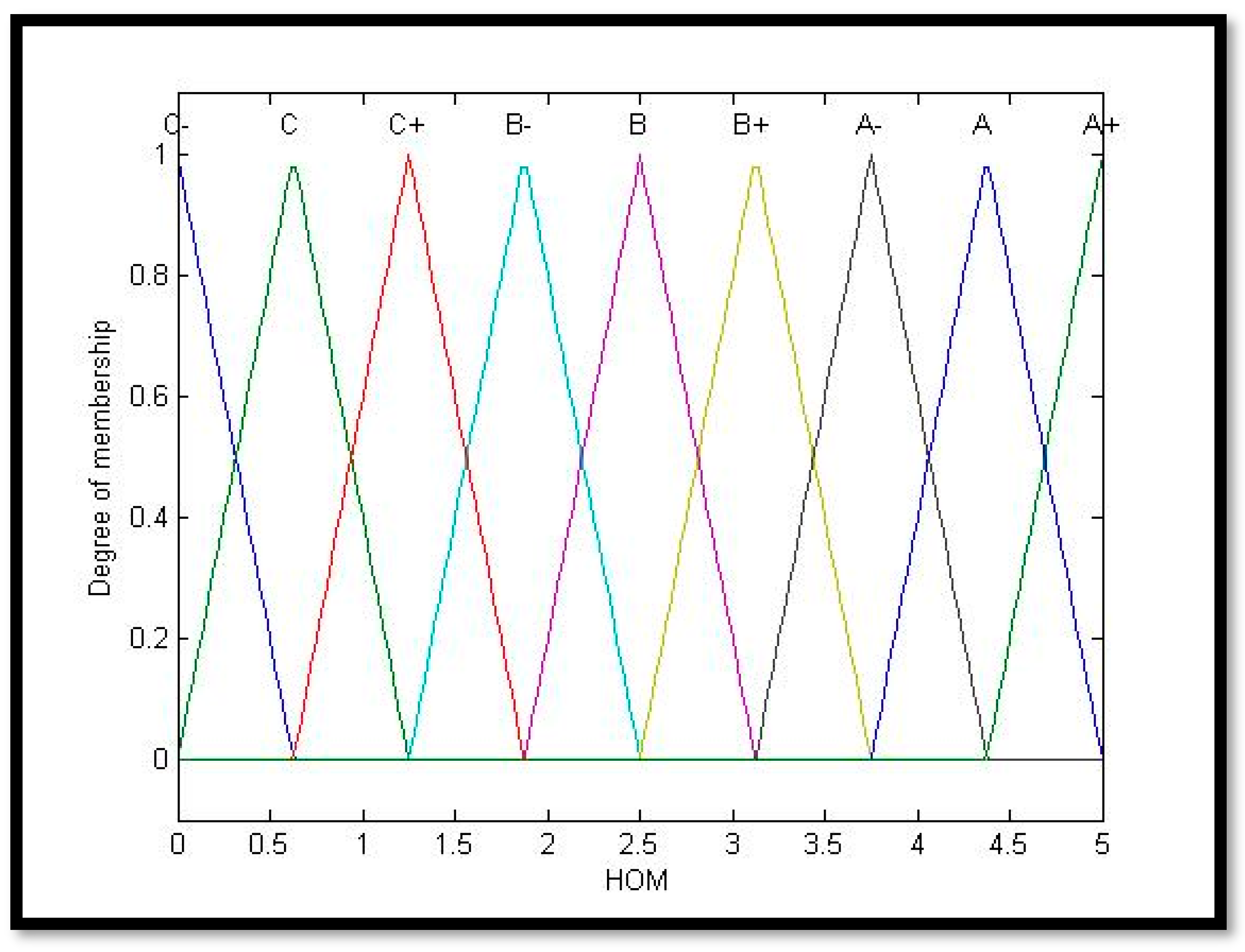 Adaptive Handover Decision Using Fuzzy Logic for 5G Ultra-Dense Networks