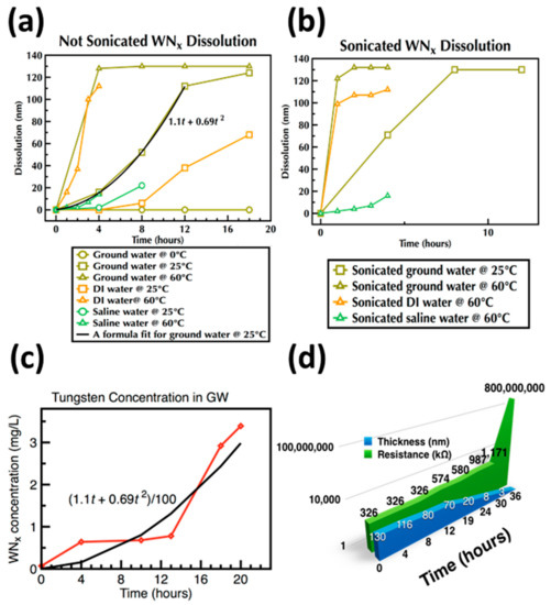 Application of Nondestructive Techniques to Investigate Dissolvable ...