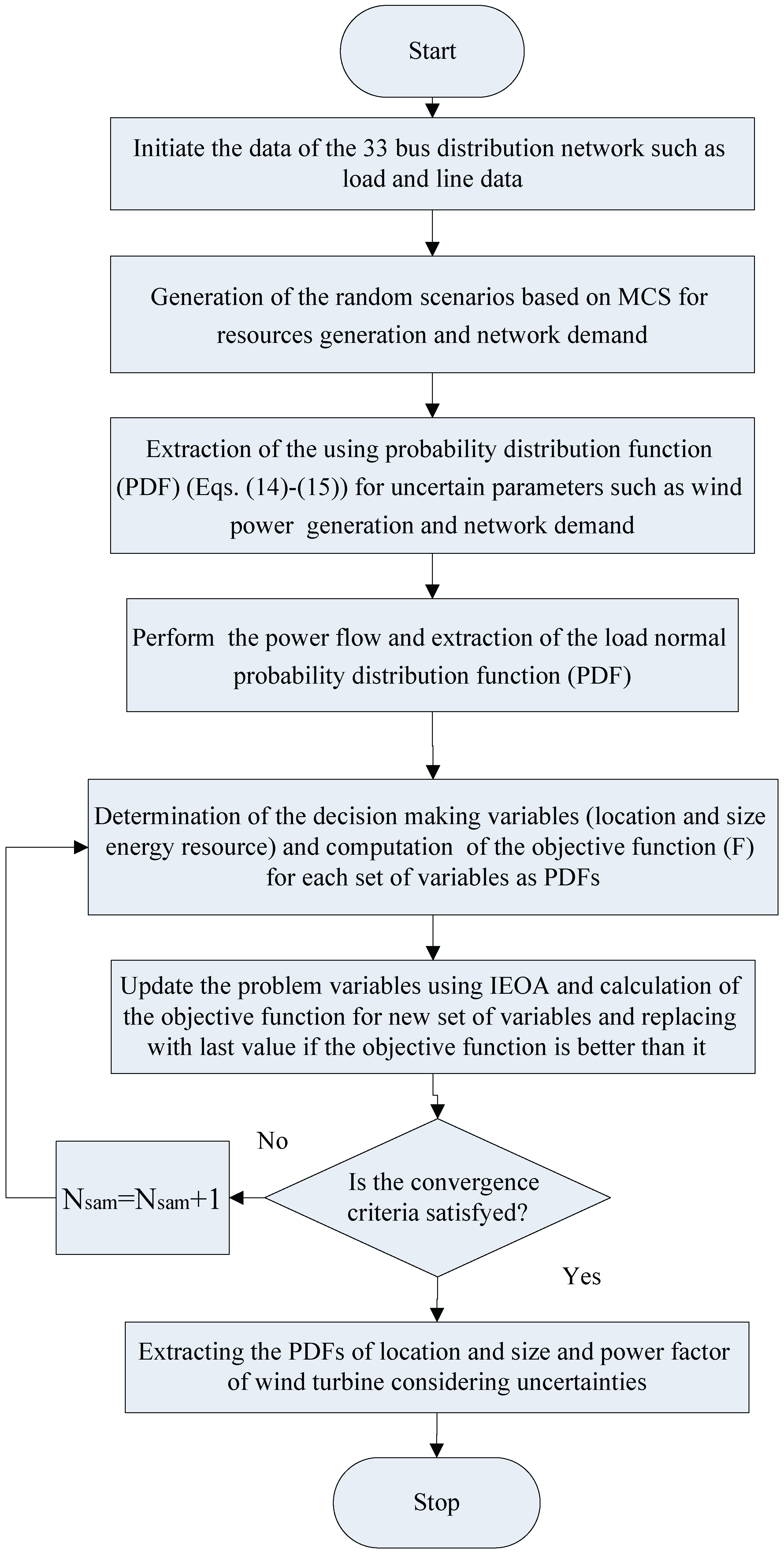Stochastic-Metaheuristic Model for Multi-Criteria Allocation of Wind Energy Resources in ...