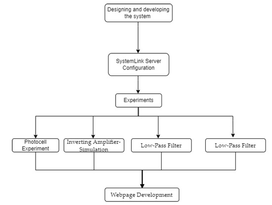 Electronics | Free Full-Text | Cloud-Based, Expandable—Reconfigurable ...