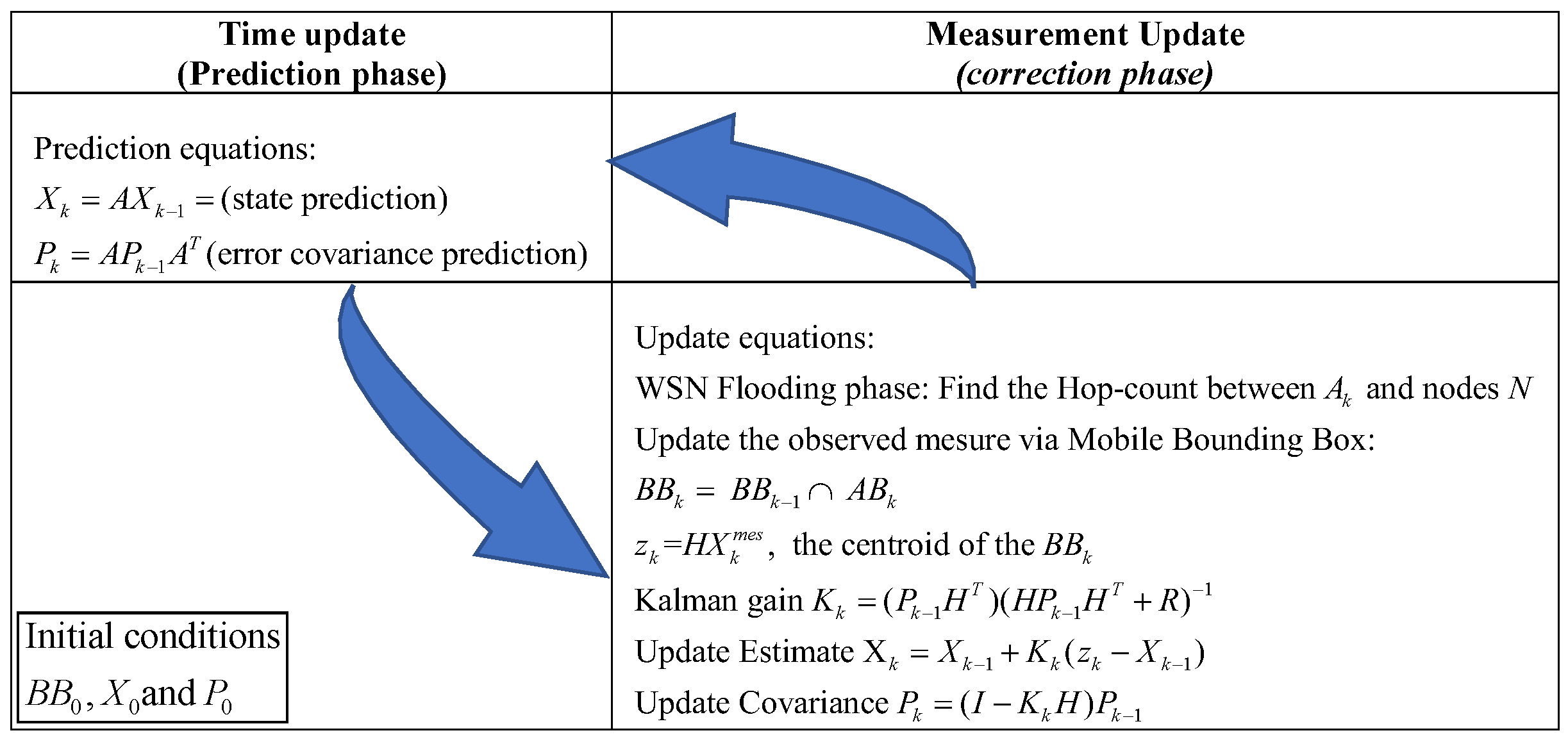 Mobile Anchor and Kalman Filter Boosted Bounding Box for Localization in Wireless Sensor Networks