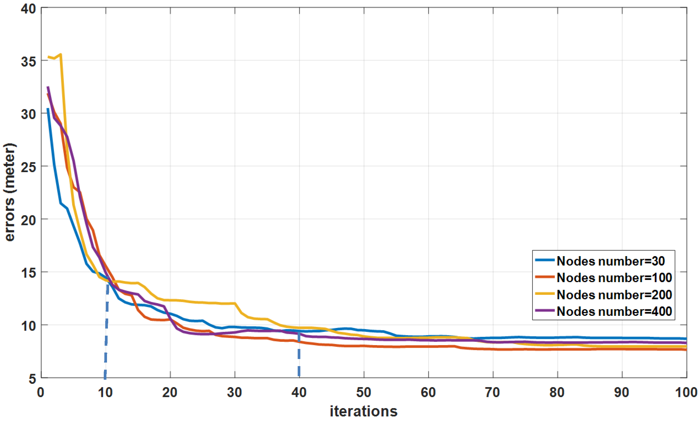Mobile Anchor and Kalman Filter Boosted Bounding Box for Localization in Wireless Sensor Networks