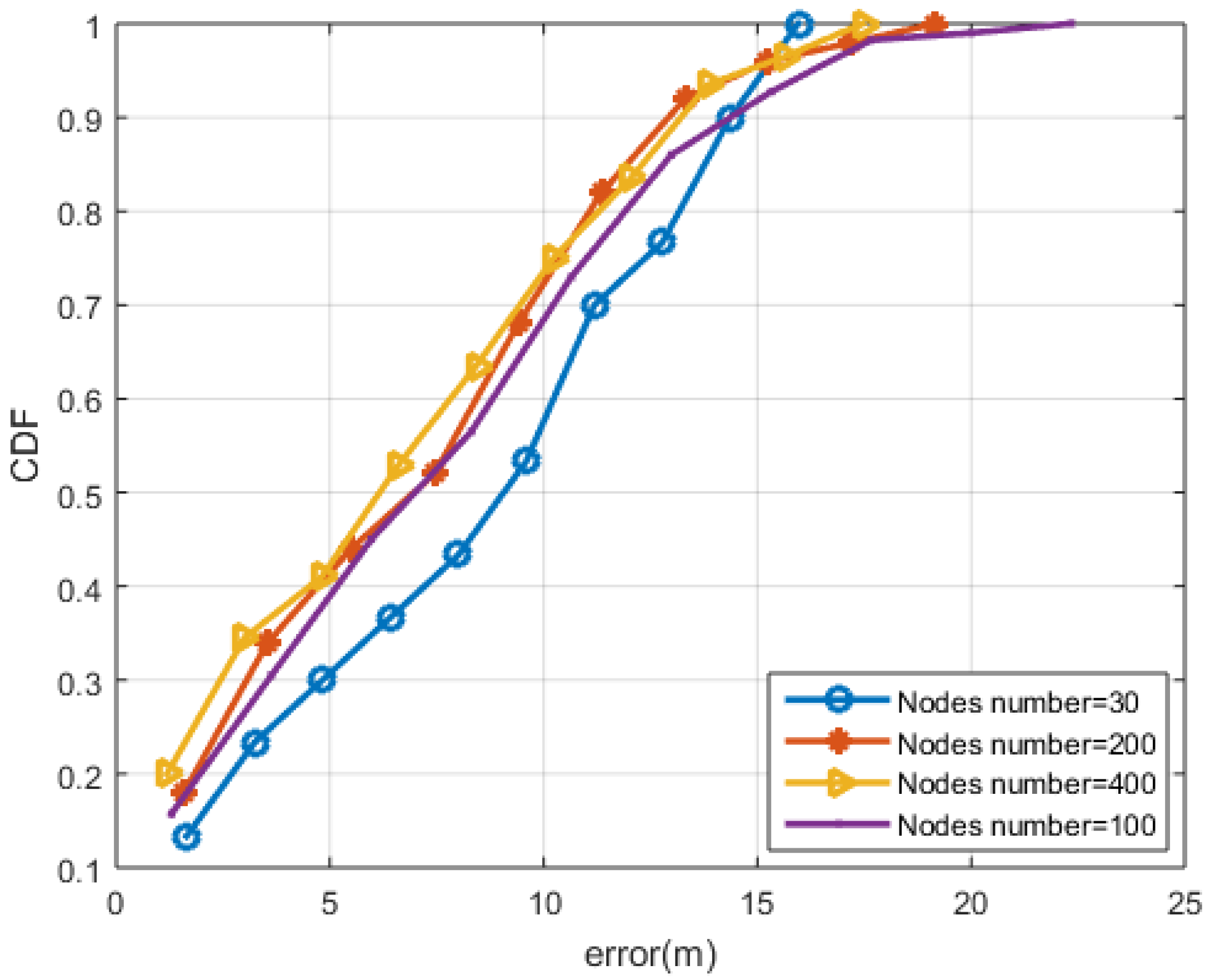 Mobile Anchor and Kalman Filter Boosted Bounding Box for Localization in Wireless Sensor Networks