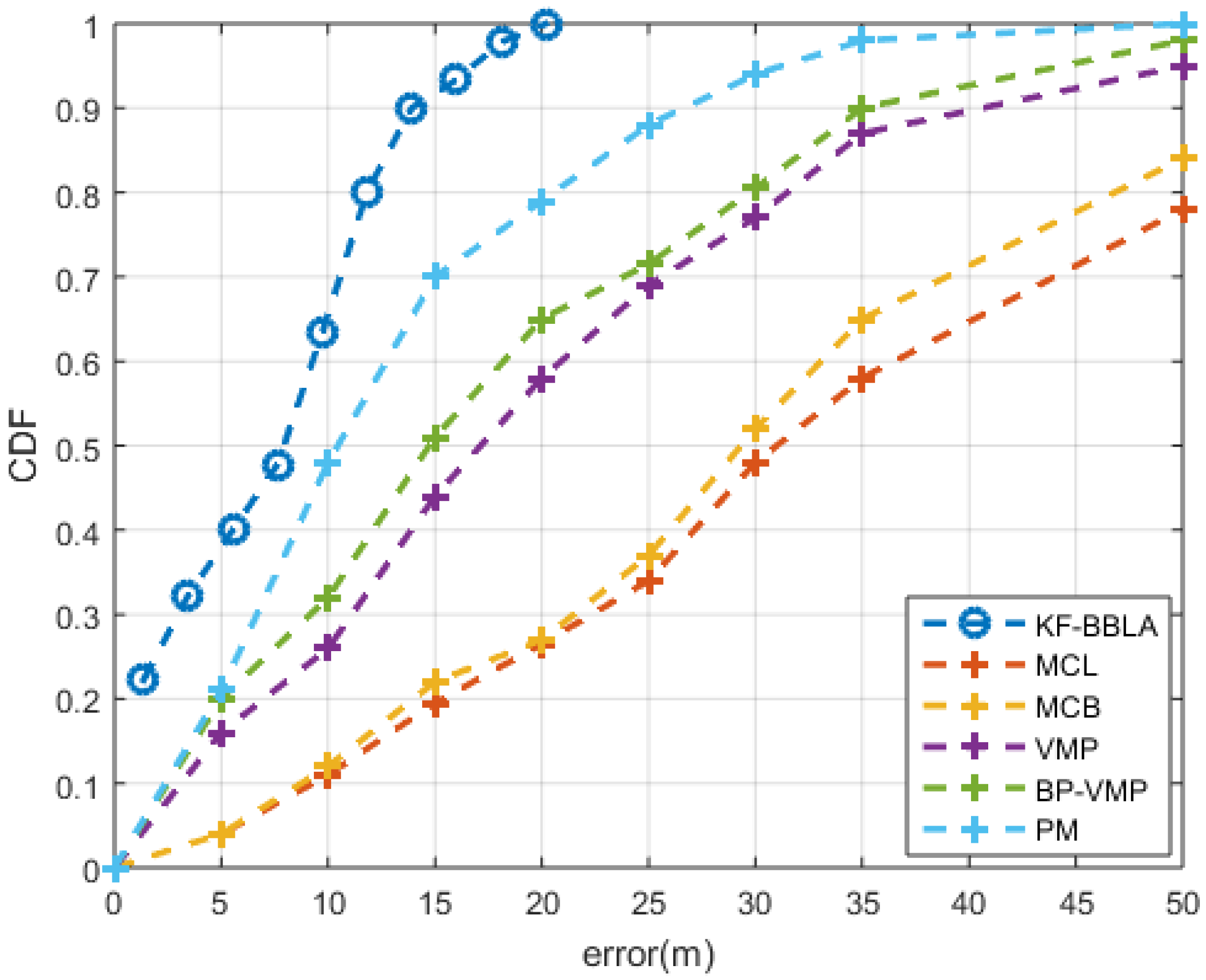 Mobile Anchor and Kalman Filter Boosted Bounding Box for Localization in Wireless Sensor Networks