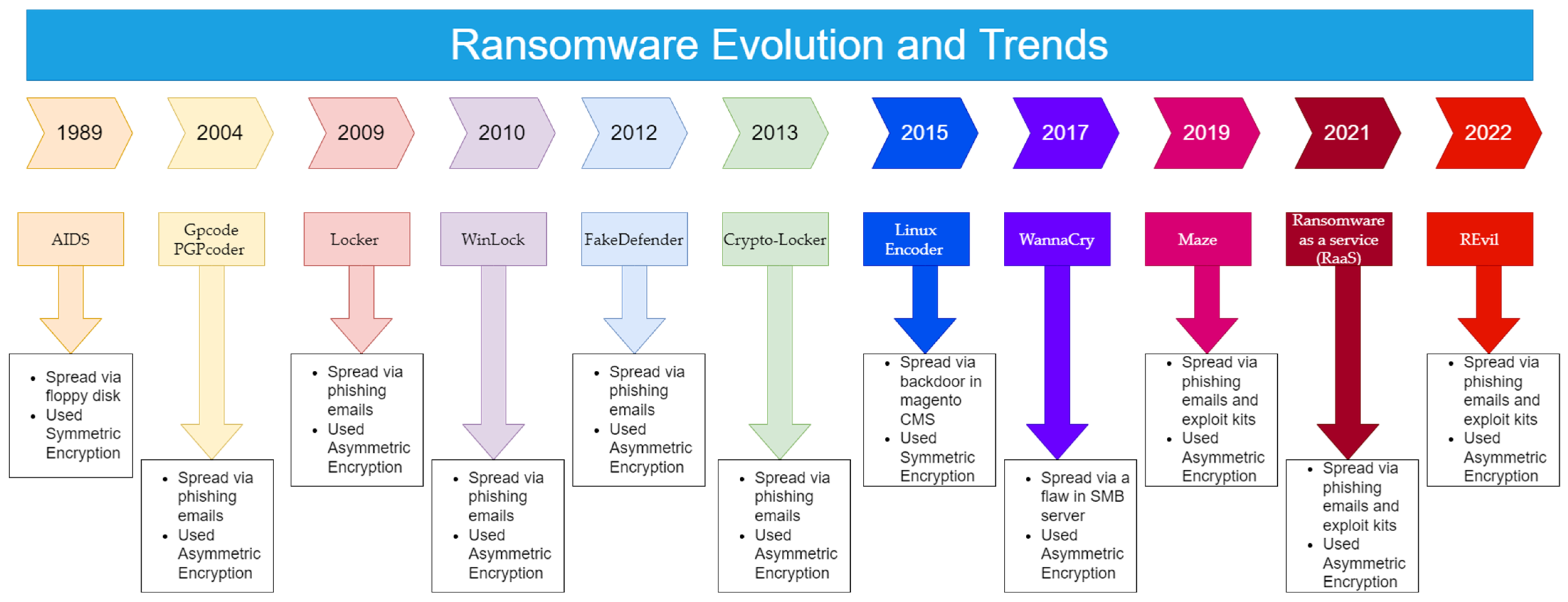 Electronics | Free Full-Text | A New Scheme for Ransomware Classification and Clustering Using ...