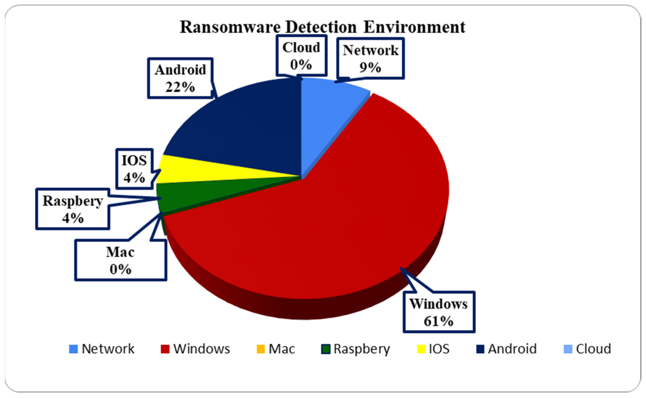 Electronics | Free Full-Text | A New Scheme for Ransomware Classification and Clustering Using ...