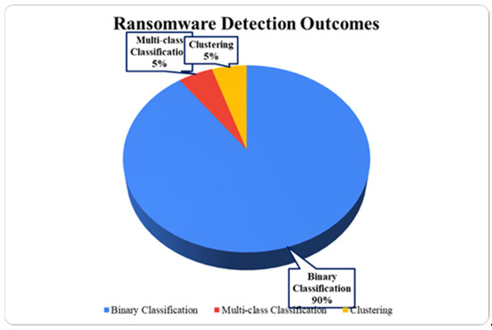 Electronics | Free Full-Text | A New Scheme for Ransomware Classification and Clustering Using ...