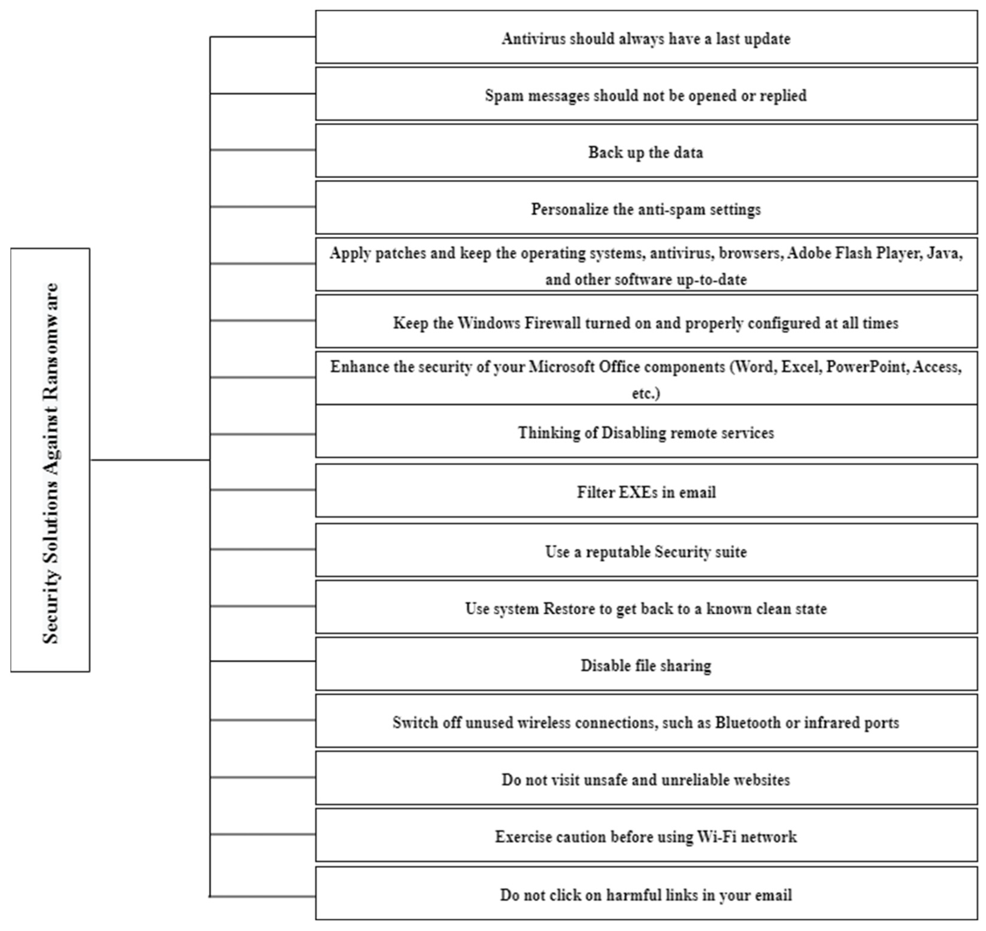 Electronics Free Full Text A New Scheme For Ransomware Classification And Clustering Using