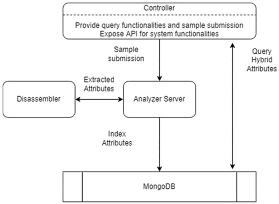 Electronics | Free Full-Text | A New Scheme for Ransomware Classification and Clustering Using ...
