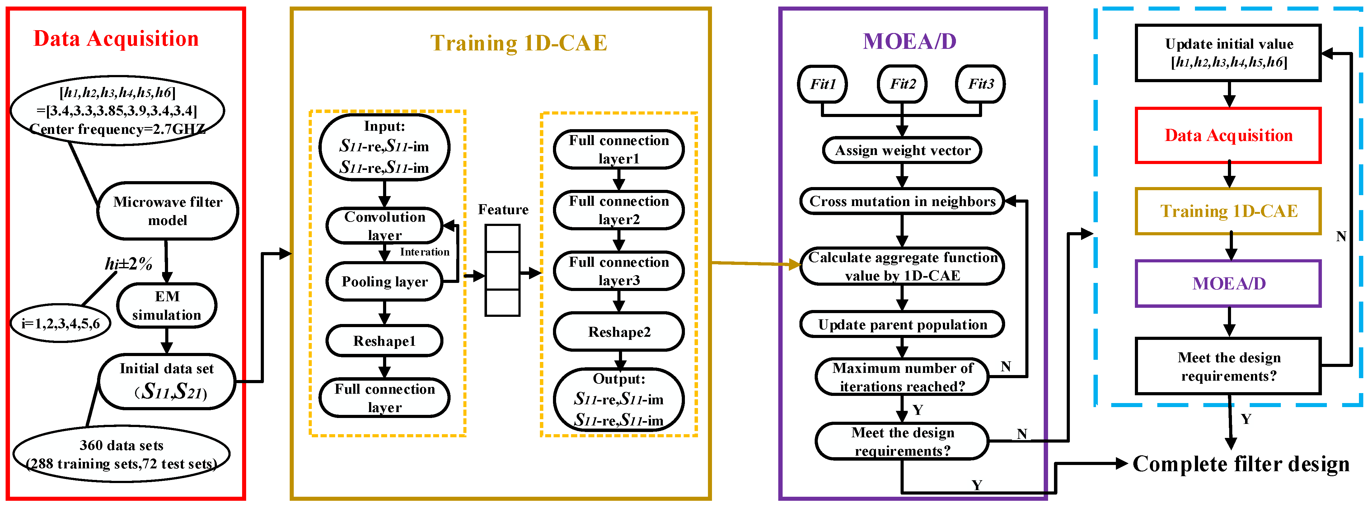 Efficient Microwave Filter Design by a Surrogate-Model-Assisted Decomposition-Based Multi ...