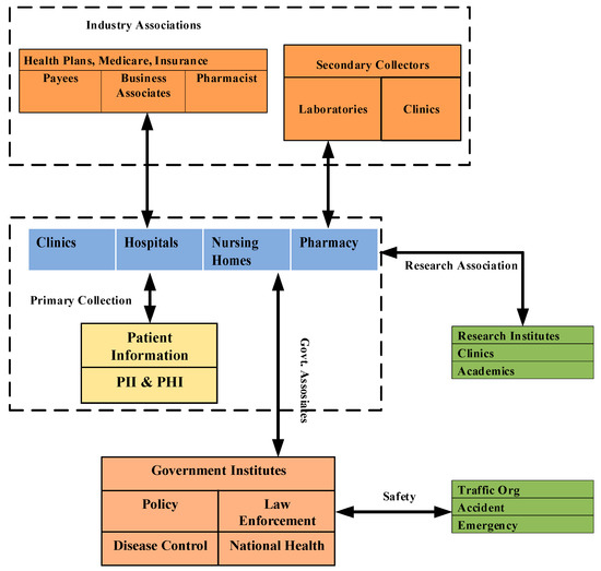 GDPR Compliant Data Storage and Sharing in Smart Healthcare System: A Blockchain-Based Solution