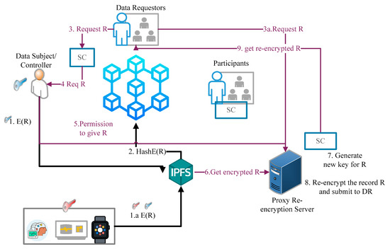 Electronics | Free Full-Text | GDPR Compliant Data Storage and Sharing ...