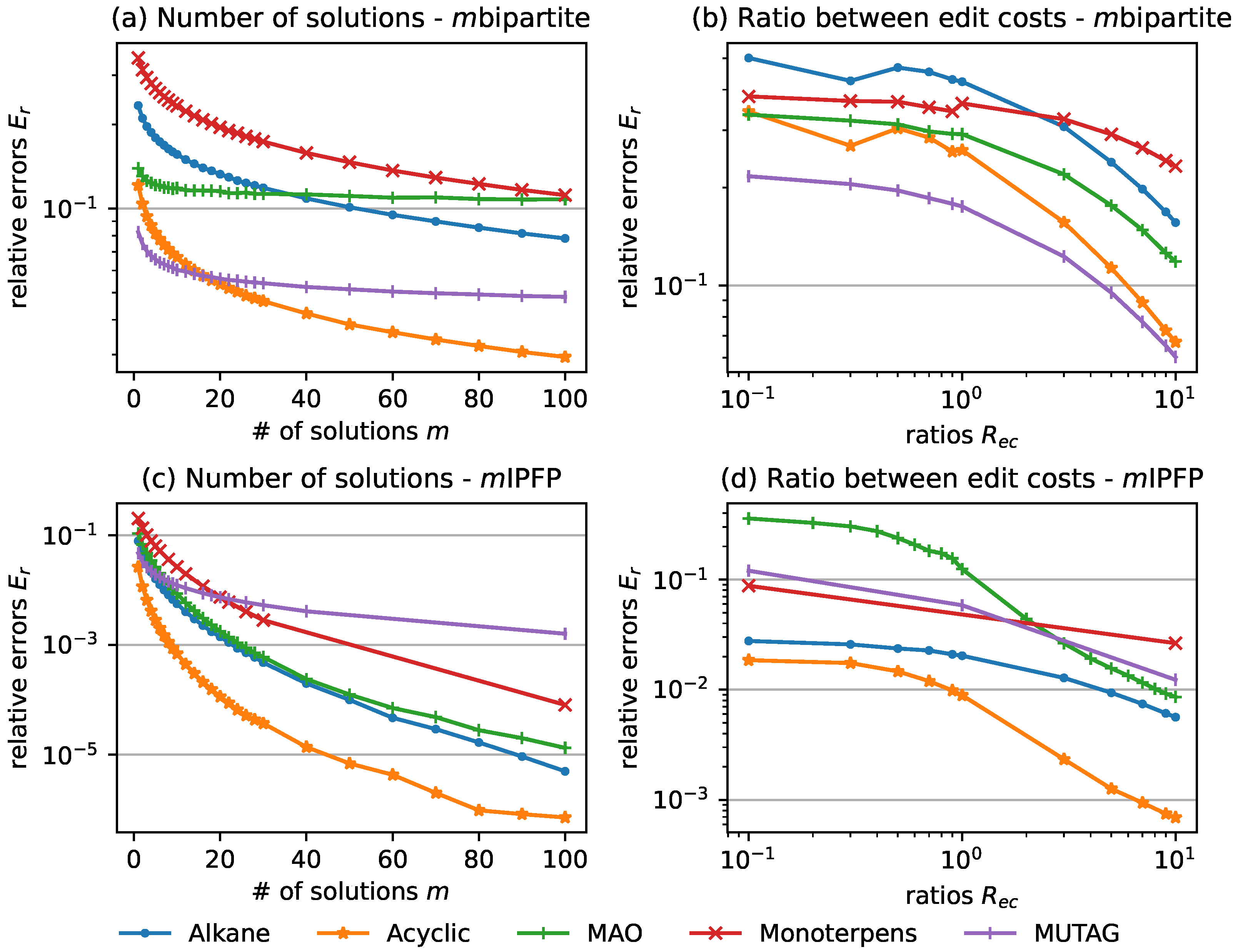 A Study on the Stability of Graph Edit Distance Heuristics