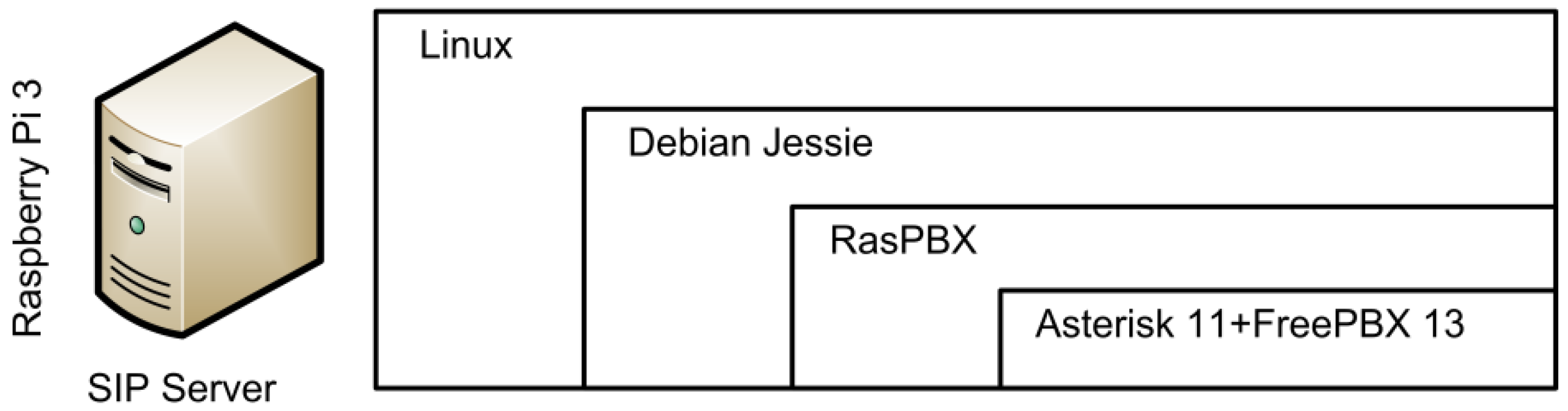 Performance Analysis of Raspberry Pi 3 IP PBX Based on Asterisk
