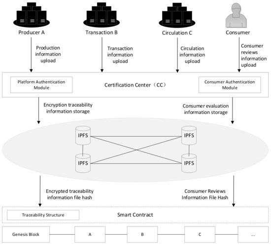 Product Authentication Technology Integrating Blockchain and Traceability Structure