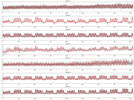 Electronics | Free Full-Text | Methods of Pre-Clustering and Generating Time Series Images for ...