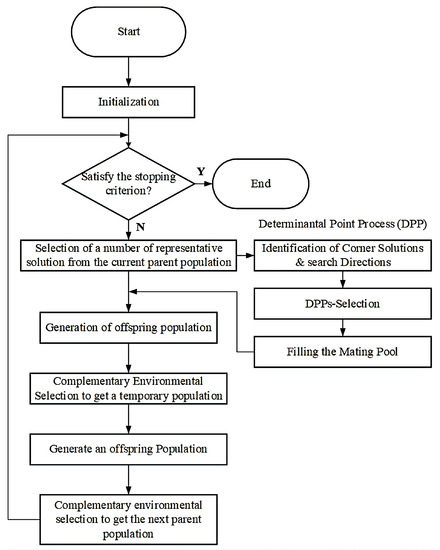 Electronics | Free Full-Text | A Large Scale Evolutionary Algorithm Based on Determinantal Point ...