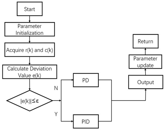 Cooperative Following of Multiple Autonomous Robots Based on Consensus ...