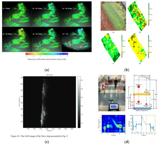 UAS-Borne Radar for Remote Sensing: A Review