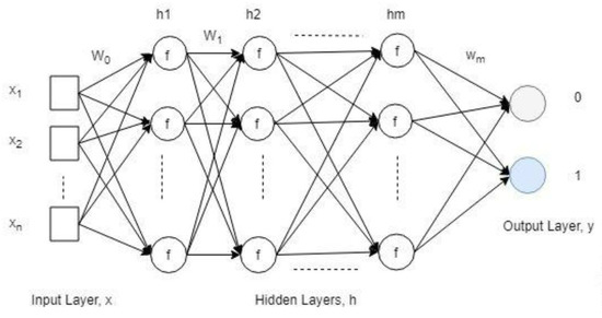 Deep Learning-Based Intrusion Detection Methods in Cyber-Physical ...