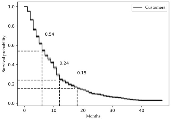 Electronics | Free Full-Text | Hybrid Random Forest Survival Model to ...