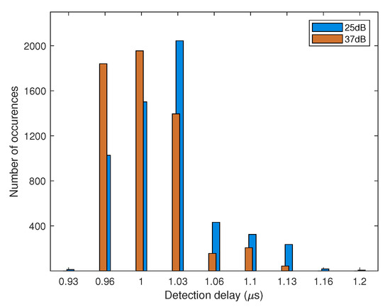Electronics | Free Full-Text | Sequential Transient Detection for RF Fingerprinting