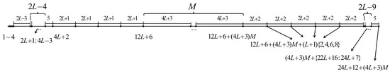 A New Sparse Optimal Array Design Based on Extended Nested Model for ...