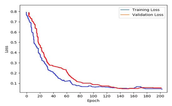 Deep Learning Reader for Visually Impaired
