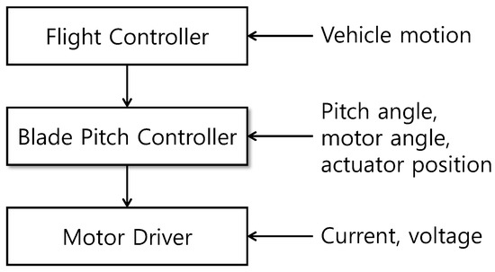 Fault Detection of an Actuator with Dual Type Motors and One Common ...