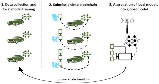 Blockchain-Empowered AI for 6G-Enabled Internet of Vehicles