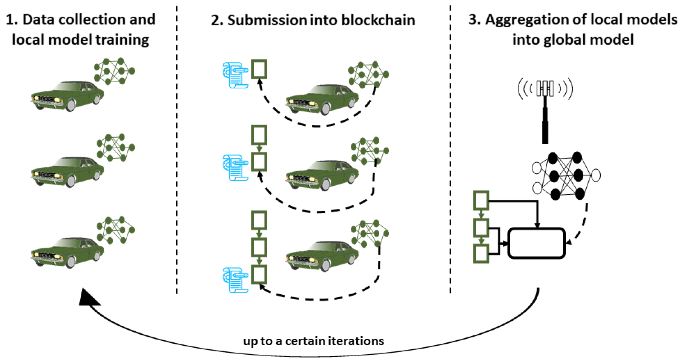 Blockchain-Empowered AI for 6G-Enabled Internet of Vehicles