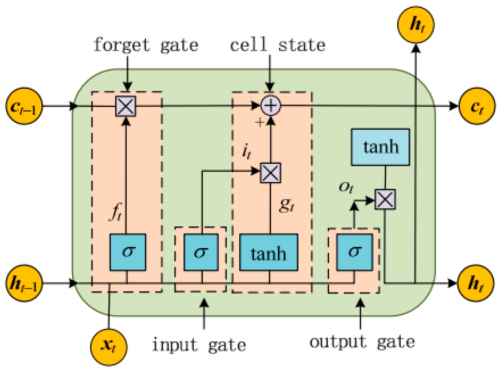 Electronics | Free Full-Text | Reservoir Prediction Model via the Fusion of Optimized Long Short ...