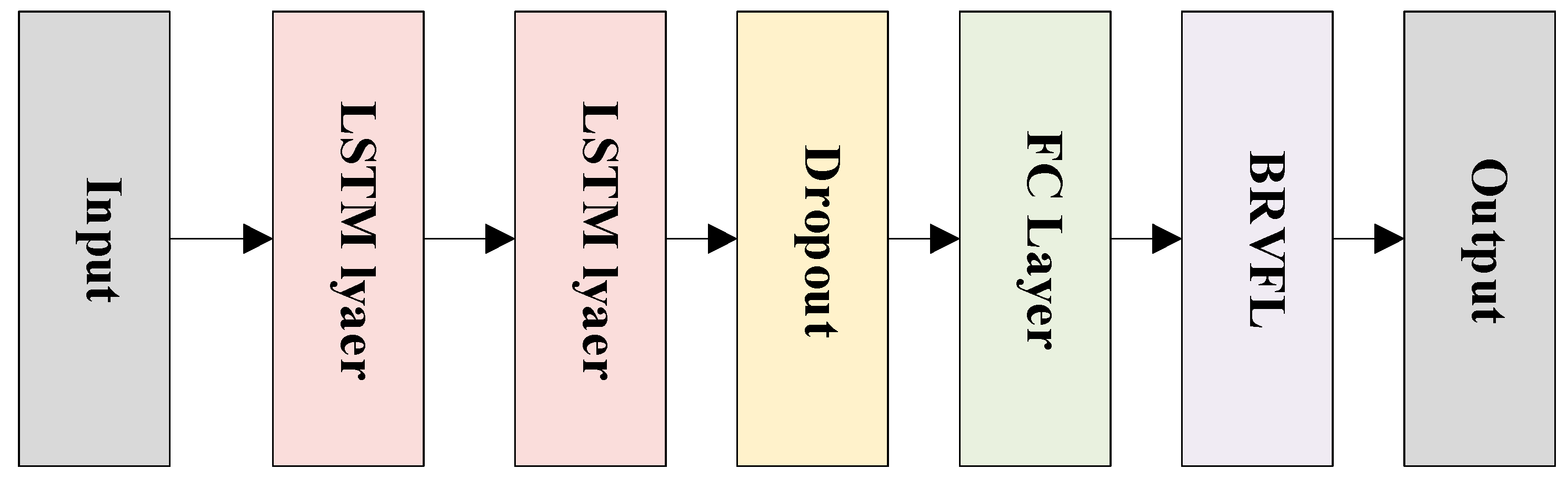 Electronics | Free Full-Text | Reservoir Prediction Model via the Fusion of Optimized Long Short ...