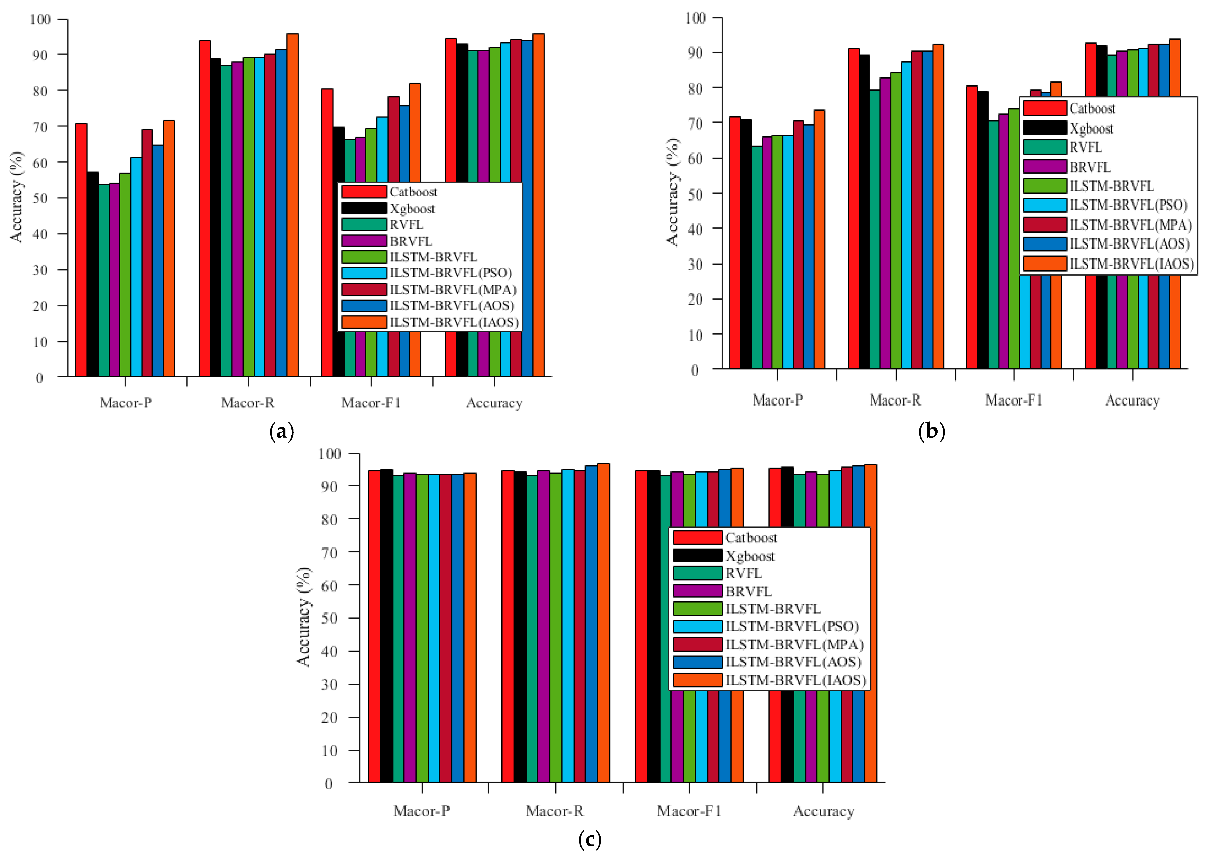 Electronics | Free Full-Text | Reservoir Prediction Model via the Fusion of Optimized Long Short ...