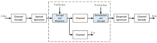 Constellation Encryption Design Based on Chaotic Sequence and the RSA ...