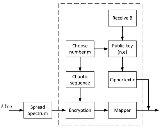 Constellation Encryption Design Based on Chaotic Sequence and the RSA ...