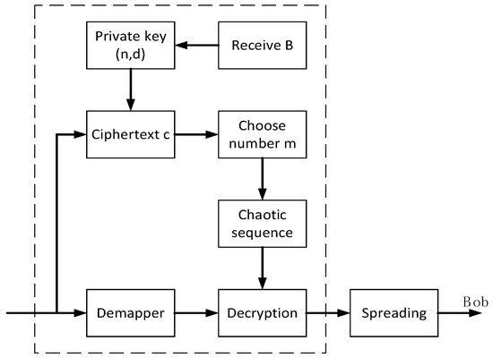 Constellation Encryption Design Based on Chaotic Sequence and the RSA Algorithm