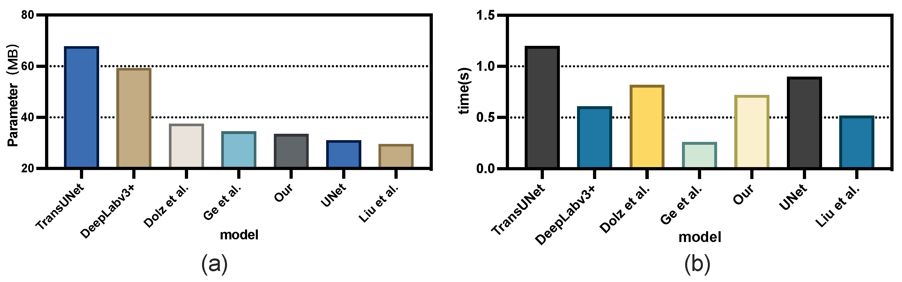 MSEDTNet: Multi-Scale Encoder and Decoder with Transformer for Bladder ...