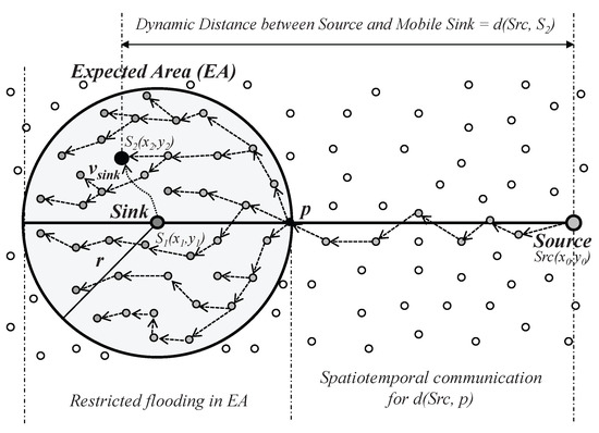 Expected Area-Based Real-Time Routing Protocol for Supporting Mobile Sinks in Wireless Sensor ...