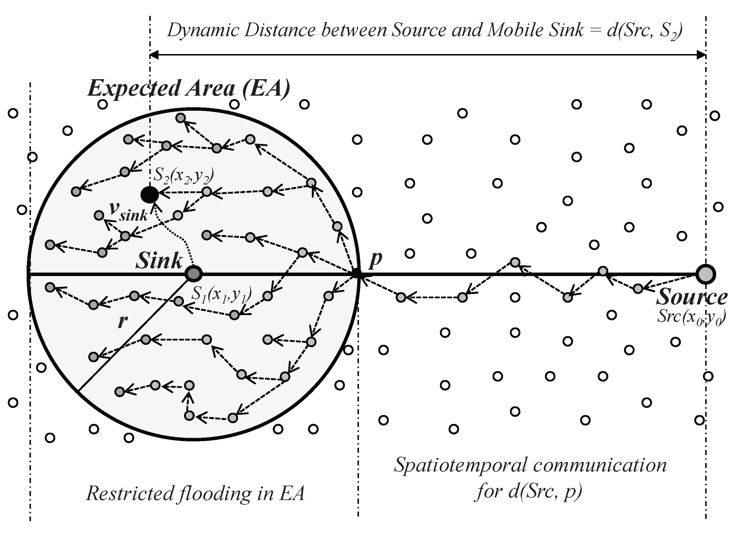 Expected Area-Based Real-Time Routing Protocol for Supporting Mobile Sinks in Wireless Sensor ...