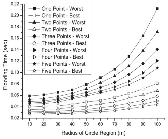 Expected Area-Based Real-Time Routing Protocol for Supporting Mobile ...