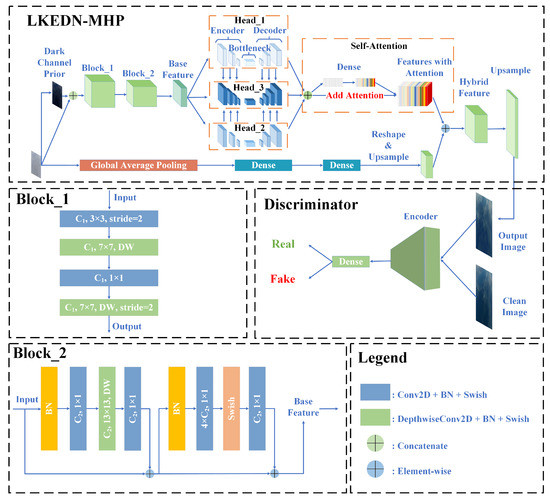 A Novel Approach to Maritime Image Dehazing Based on a Large Kernel Encoder–Decoder Network with ...