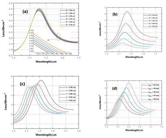 Temperature–Magnetic Field Dual-Parameter Sensor Based on Circular ...