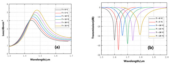 Temperature–Magnetic Field Dual-Parameter Sensor Based on Circular ...