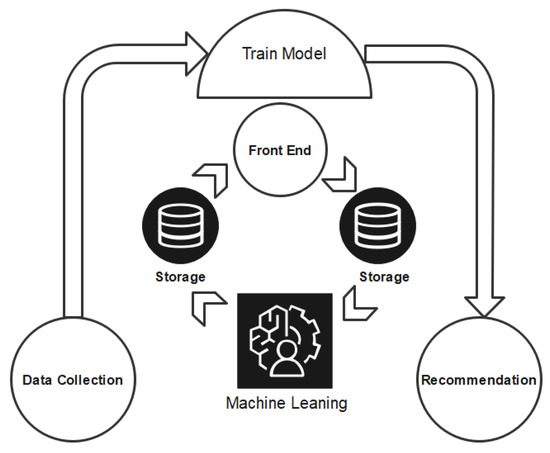 E-Learning Environment Based Intelligent Profiling System for Enhancing ...